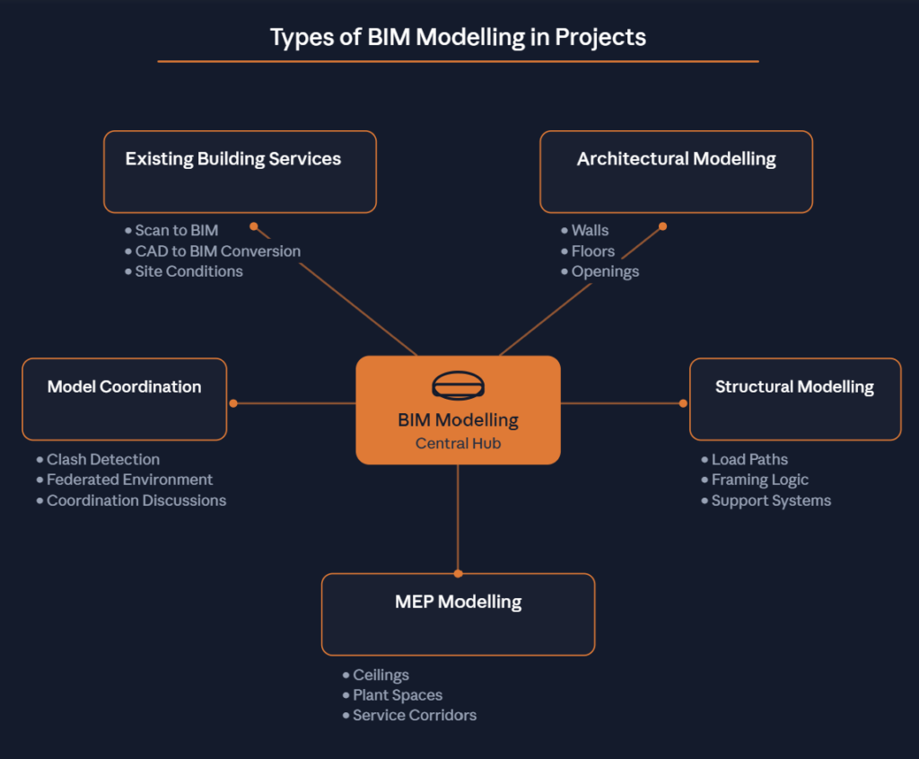 BIM Modeling Services Explained: Process, Benefits & Real Use Cases