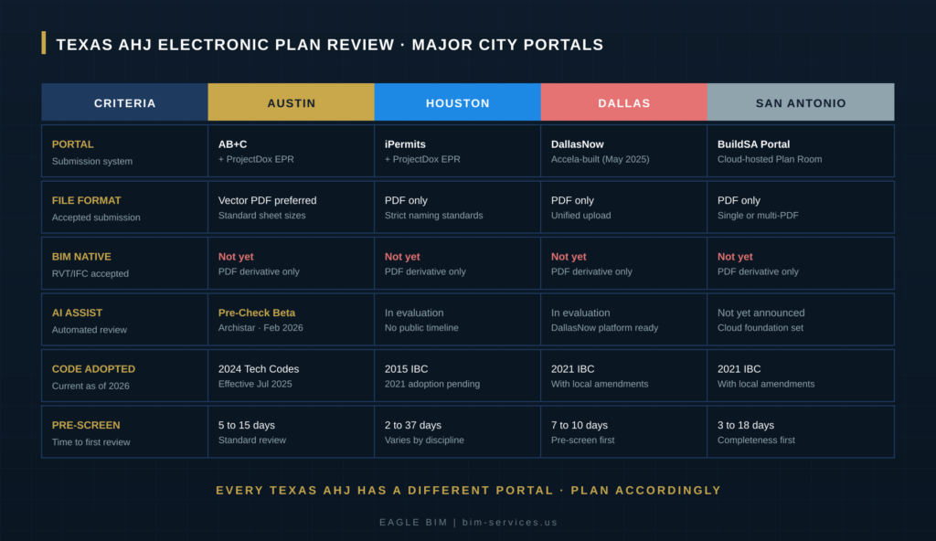 BIM Plan Review Texas AHJ Guide for 2026
