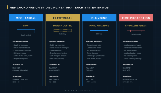 MEP Coordination Guide: BIM Workflow, Process & Benefits